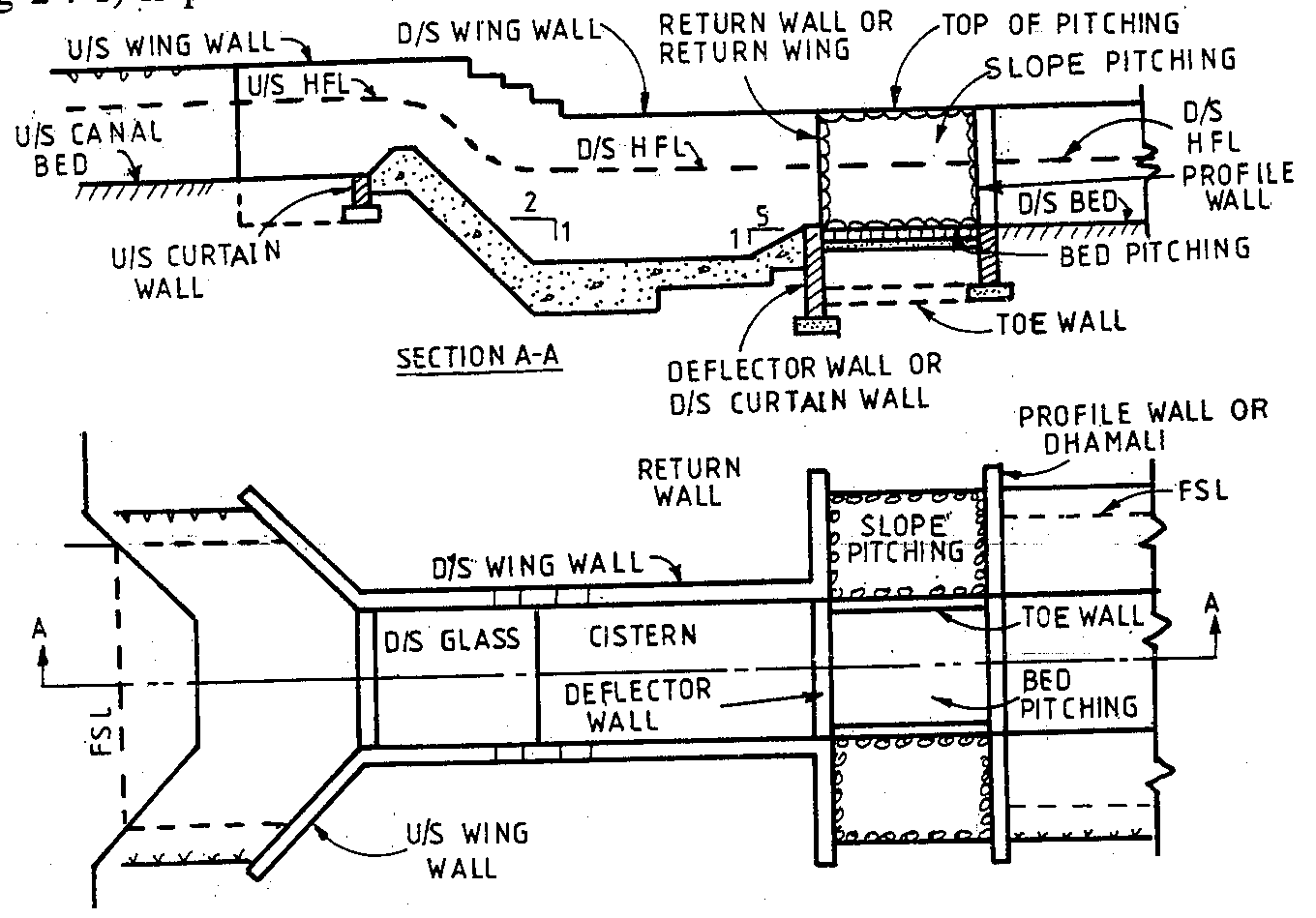 Simple Vertical Drop Type, Sarda Type Falls, Straight Glacis Falls ...