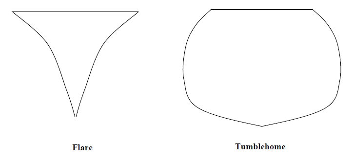 Lecture Notes: Hull Form Characteristics