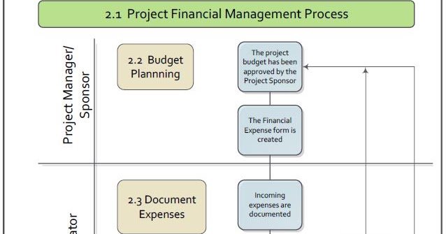 The Project Financial Management Process - Software engineering