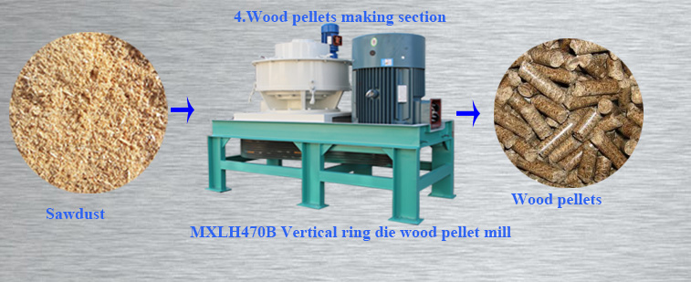 pellet machine: Flow chart of wood pellet production line