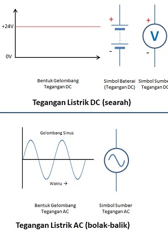 Apa itu Tegangan Listrik atau Electric Voltage - cekrisna