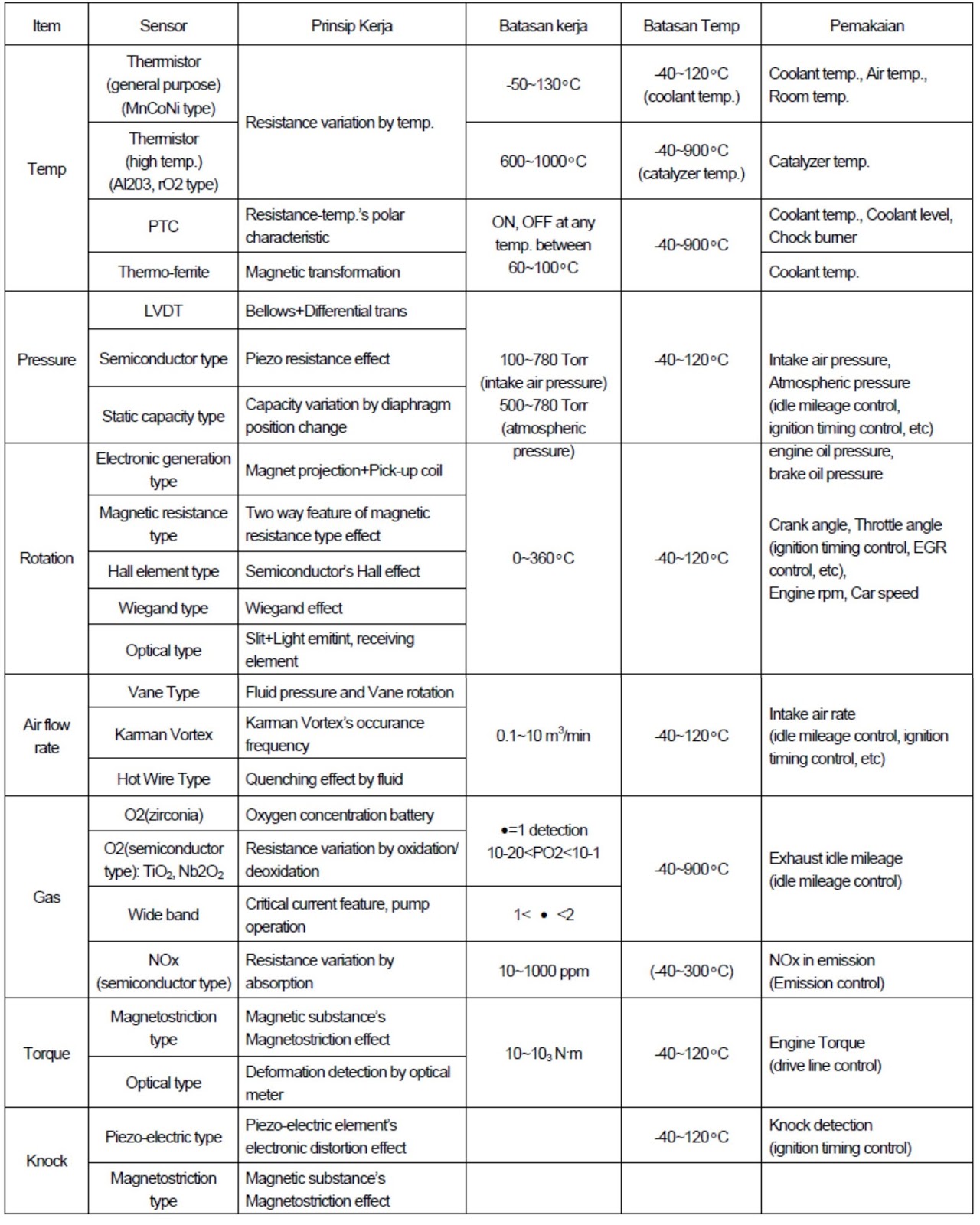 Fungsi Sensor-Sensor Pada Mesin EFI Dan Mengetahui Kerusakannya - lks ...