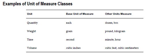 Oracle Inventory Unit Of Measure Implementation « Learn Oracle