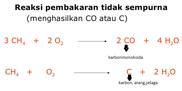Pembakaran Sempurna dan Pembakaran Tidak Sempurna