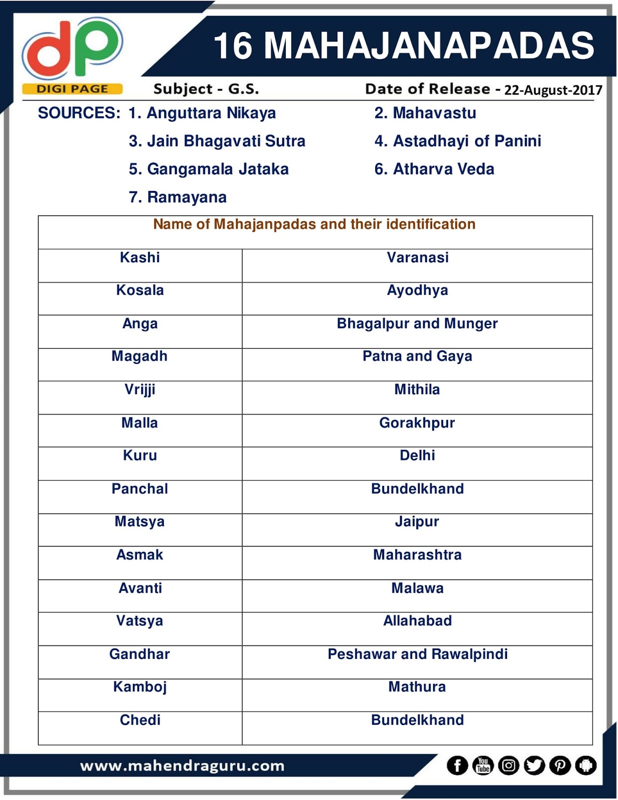DP | 16 Mahajanapadas | 22 - August - 2017
