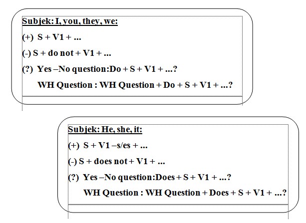 Memahami Simple Present Verbal Sentence Dengan Mudah 2020 BAHASA memahami-simple-present-verbal-sentence-dengan-mudah-2020-bahasa