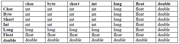 Core Java: Data Types, Variables and Constants