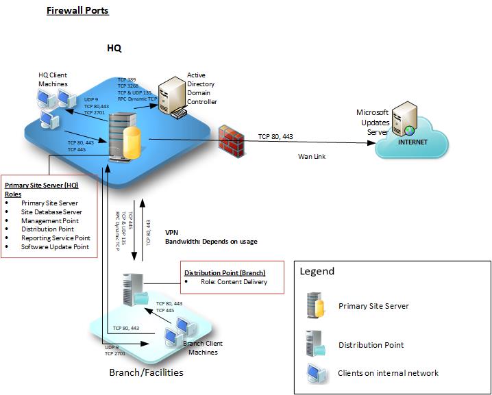 atikahztech: SCCM Firewall Port