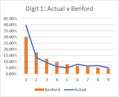 BOM Sydney Climate Data Audit Using Benfords Law And Statistical ...