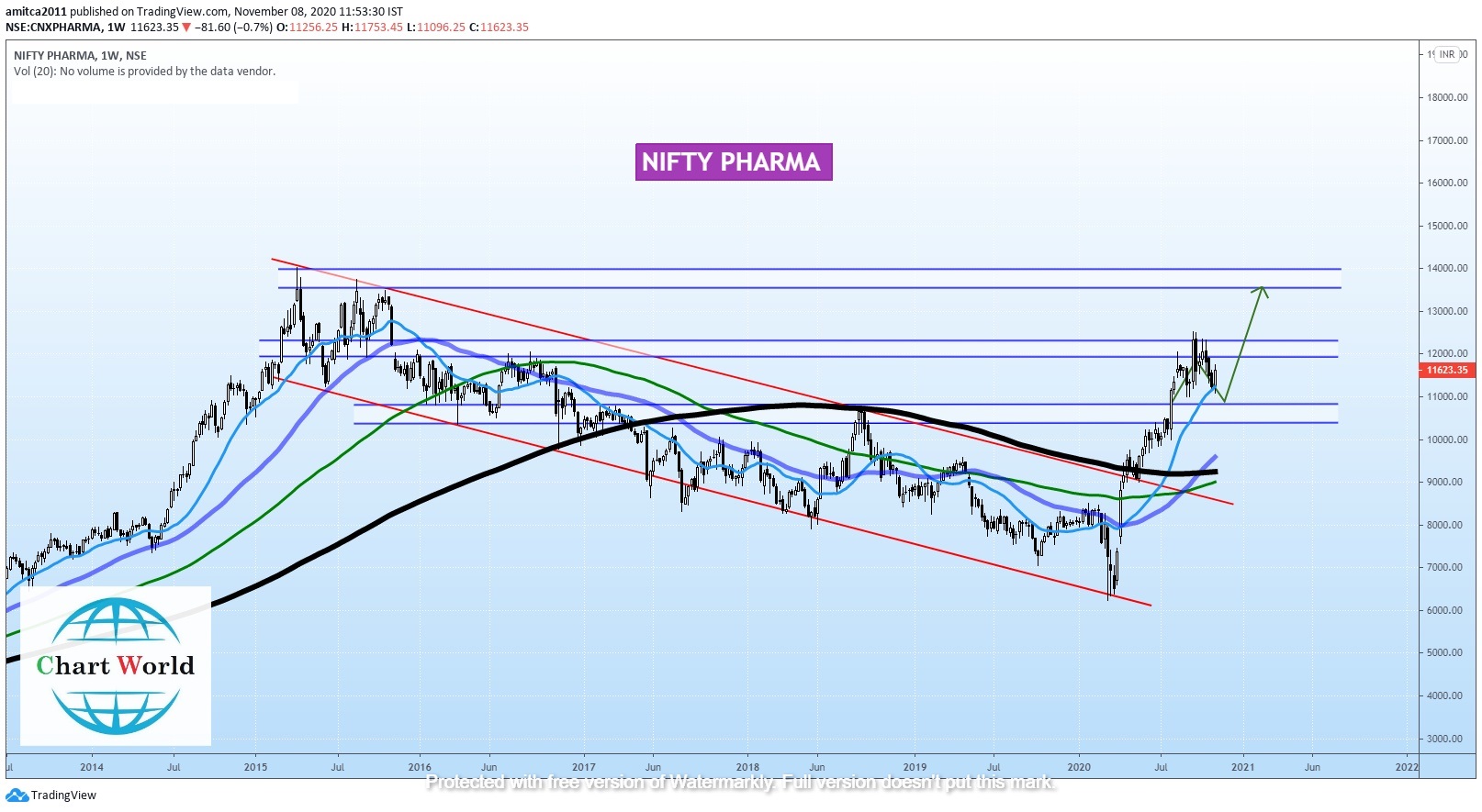 NIFTY PHARMA INDEX WEEKLY CHART ANALYSIS