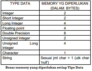 Tipe Data dalam Bahasa C / C++ ~ Blognya Misbakhul Munir