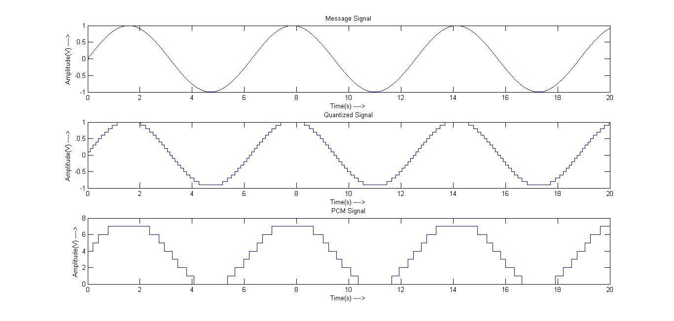 Matlab Code for Pulse Code Modulation ~ Matlab Project Codes Matlab Code for Pulse Code Modulation ~ Matlab Project Codes