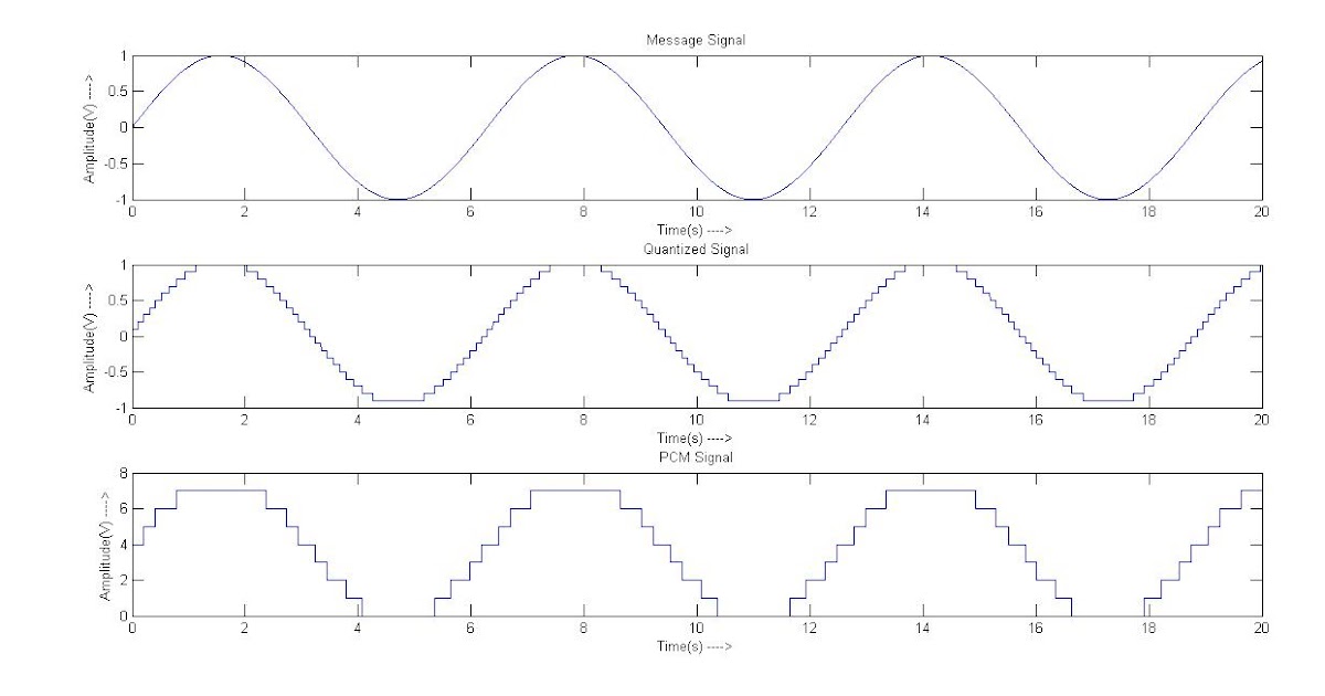 Matlab Code For Pulse Code Modulation ~ Matlab Project Codes