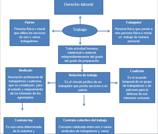 Derecho laboral: Mapa conceptual del derecho laboral