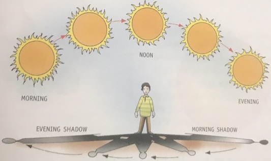 Lesson Planning of Shadow Formed by Sunlight Subject General Science ...