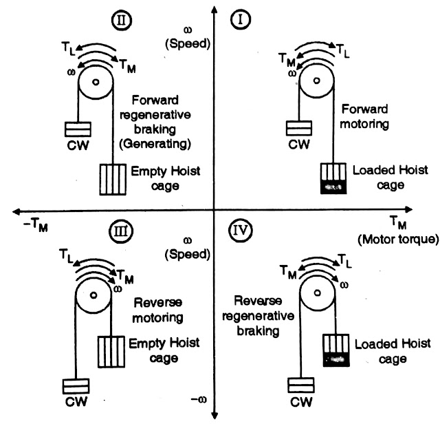 Four Quadrants Operation Of Electrical Drive With Simple Diagram ...