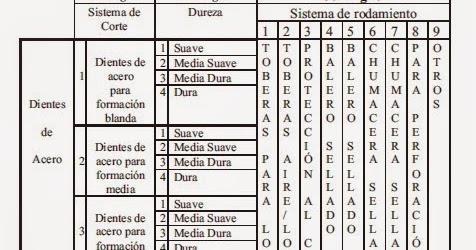 Herramienta eléctrica: Codigo iadc para barrenas