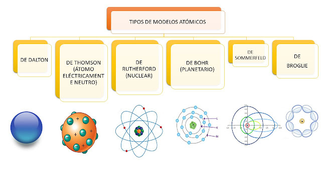 Conociendo los modelos atómicos: Esquema general...