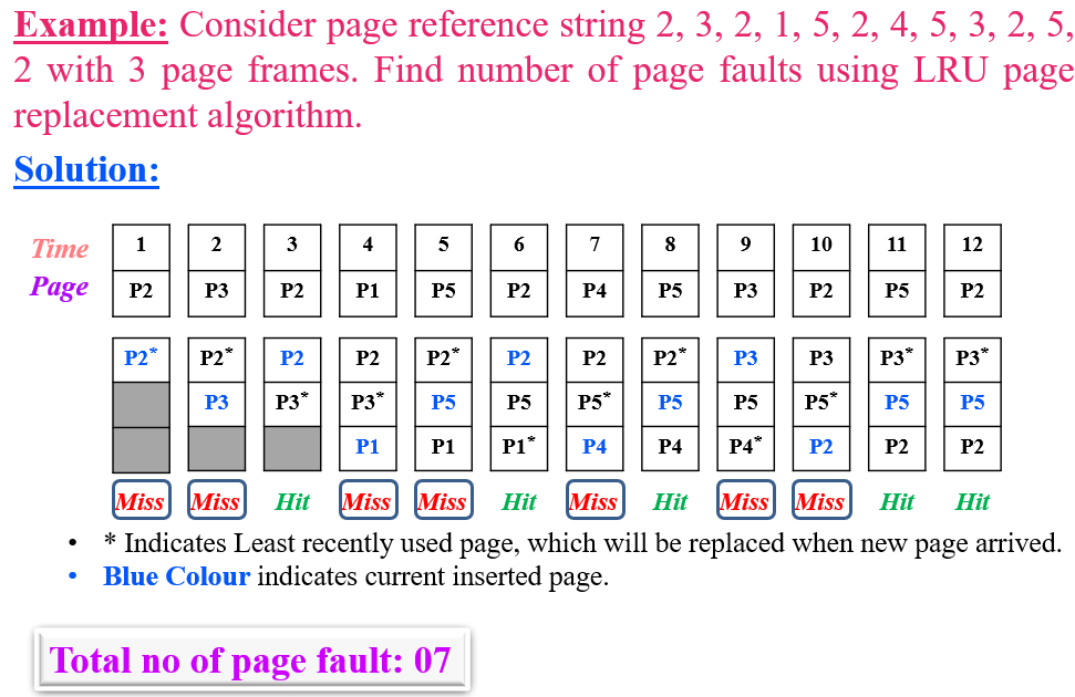 Chirag's Blog: LRU Page Replacement Algorithm | What is page ...