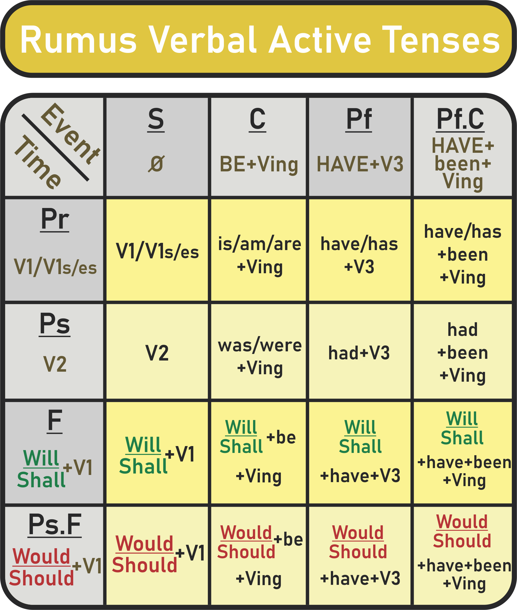 Rumus Tenses, Verbal Active