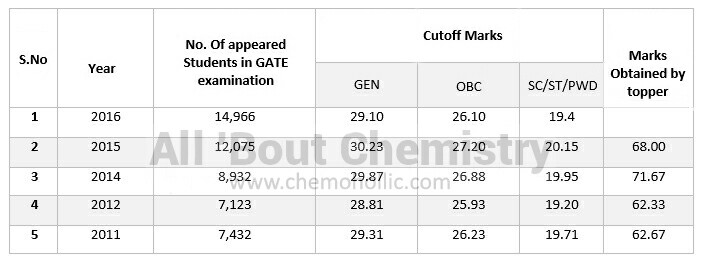 GATE Chemistry (CY) Previous Year Cutoff List and Marks of Topper - All 'Bout Chemistry