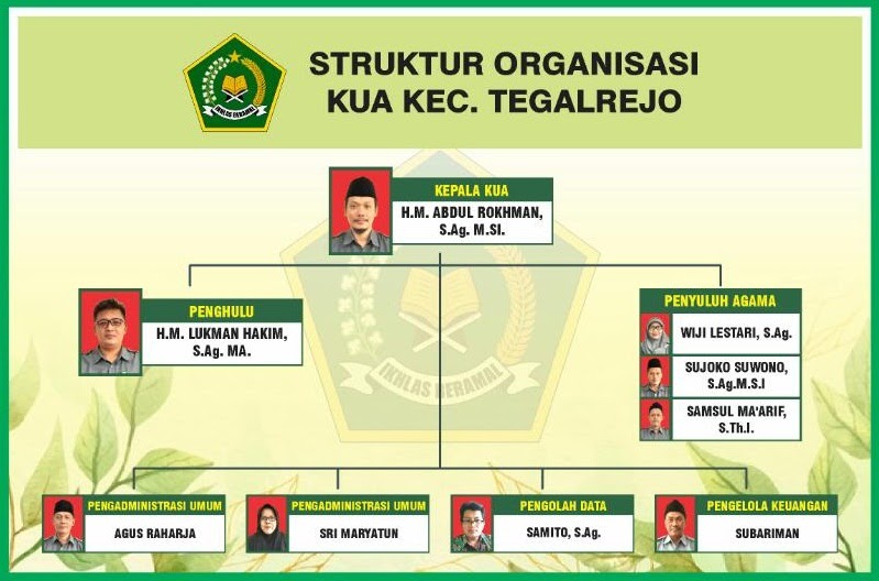 STRUKTUR ORGANISASI KUA