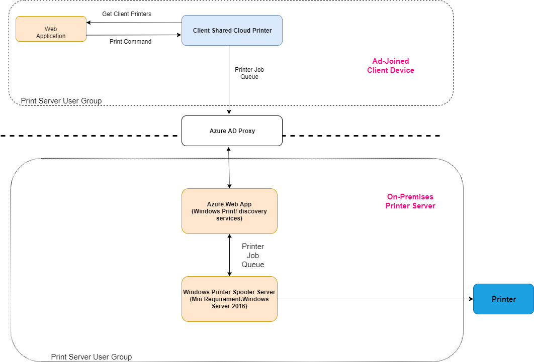 Hybrid Cloud Print Design