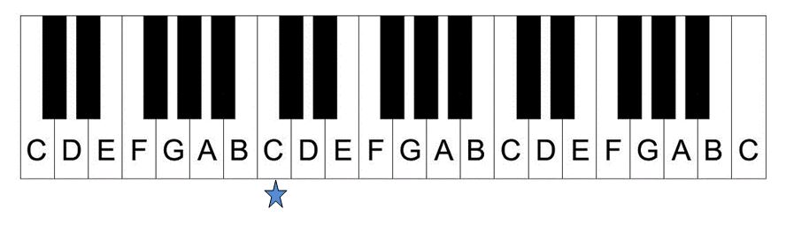 ONO Keyboard: Teori Dasar I