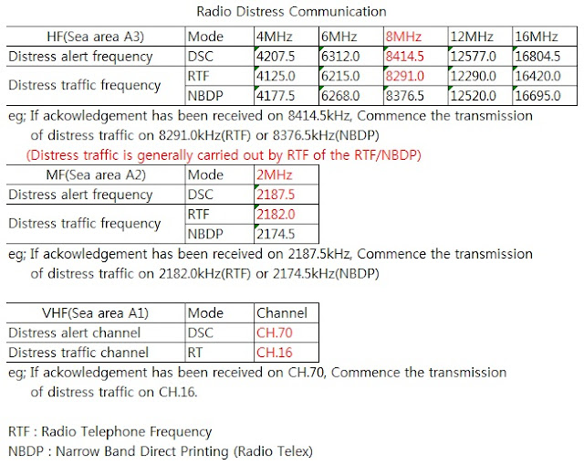 GMDSS(Global Maritime Distress and Safety System): Distress -DSC ...