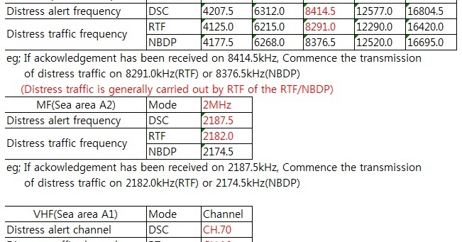 GMDSS(Global Maritime Distress and Safety System): Distress -DSC ...