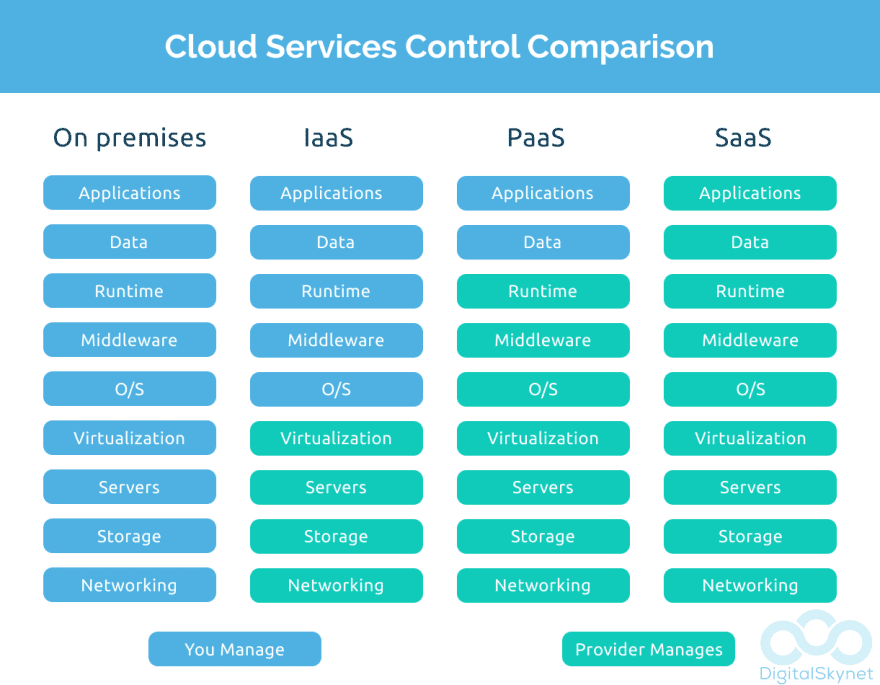 ερασιτέχνης προγραμματιστής: IaaS, Caas, PaaS, FaaS, SaaS