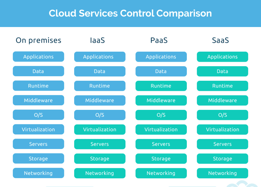 ερασιτέχνης προγραμματιστής: IaaS, Caas, PaaS, FaaS, SaaS