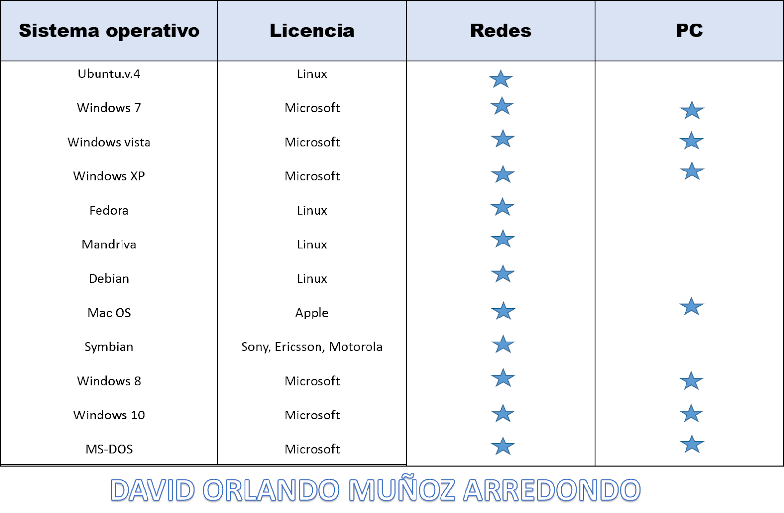 Cuadro comparativo de los sistemas operativos Cuadro comparativo de los sistemas operativos