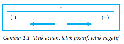 Gerak Linear: Kedudukan, Perpindahan, dan Jarak | Pintar Studi