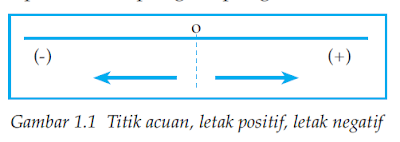 Gerak Linear: Kedudukan, Perpindahan, dan Jarak | Pintar Studi