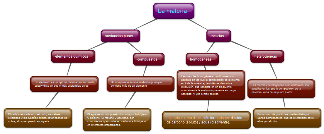 las TIC en la educacion: Mi mapa conceptual: clasificación de la materia