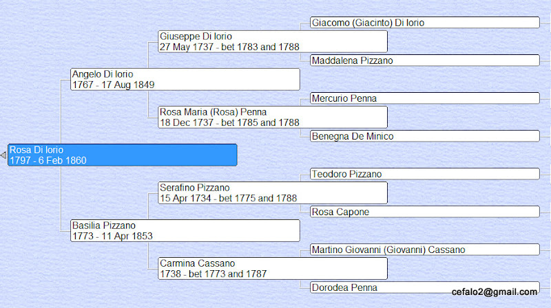 The Genealogy of Torre le Nocelle, Italy: February 2012