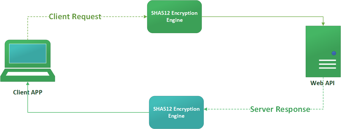 Implementing End to End Restful Web API Encryption with SHA512 ...