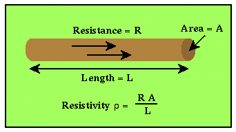 theory2learn-: Resistance and Resistivity