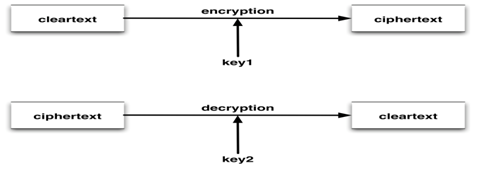 Technical Knowledge Sharing in c#: C# - INSECURE CRYPTOGRAPHY STORAGE