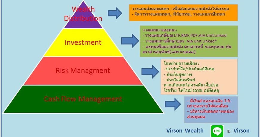 Virson Wealth: Wealth Management pyramid