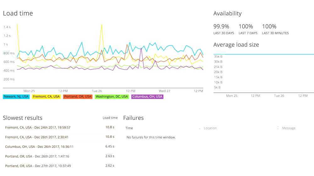 Synthetic Monitoring