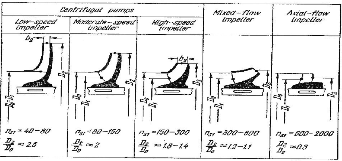 Kecepatan Spesifik Pompa (specific velocity) untuk Menentukan Tipe ...