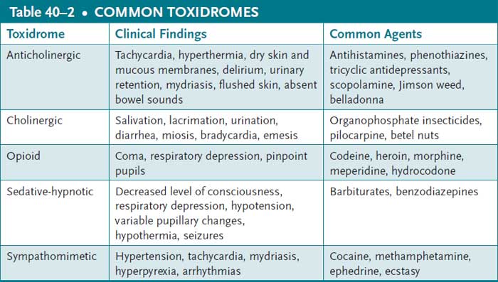 Acetaminophen toxicity case file
