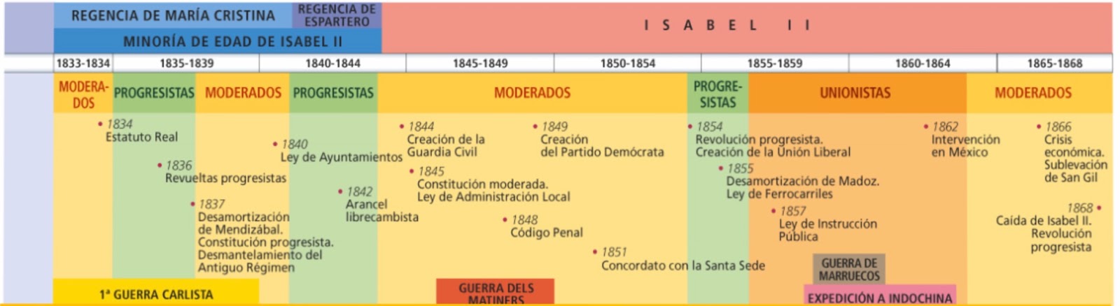 HISTORIA DE ESPAÑA: Eje cronológico siglo XIX