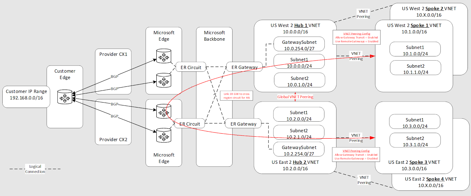 Azure Intra-Region and Inter-Region VNET Routing
