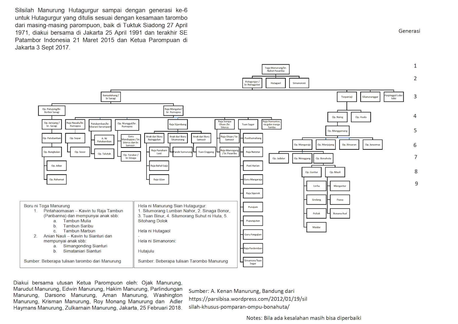 Tarombo Marga Sianturi: TAROMBO MARGA SIANTURI