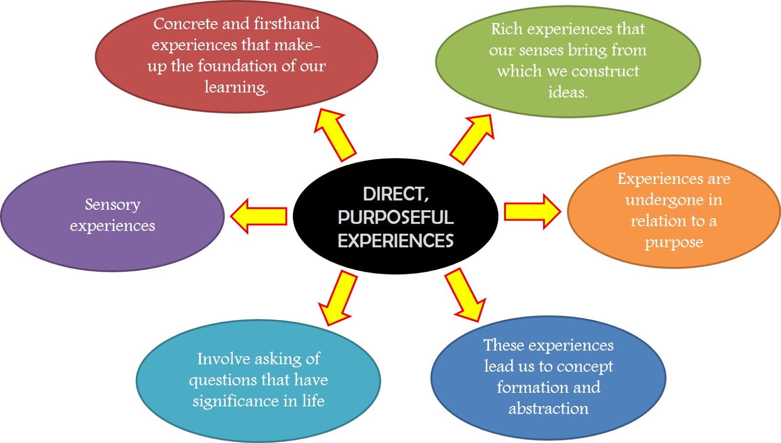 Thea's Educational Technology Blog: Lesson 7: Direct and Purposeful ...