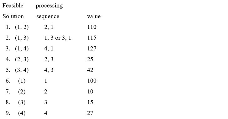 Job Sequencing with Deadline | DAA
