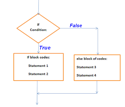How to use if-else, elif decision control instruction in python with ...